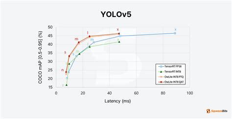 How to Quantize YOLO models with OwLite - SqueezeBits