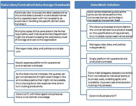 Data Mesh With Iomete Iomete