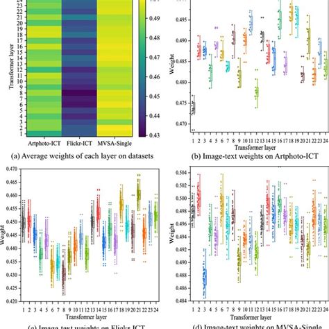 Cross Modal Fusion Network Is Our Fusion Network We Employ Multi Head Download Scientific