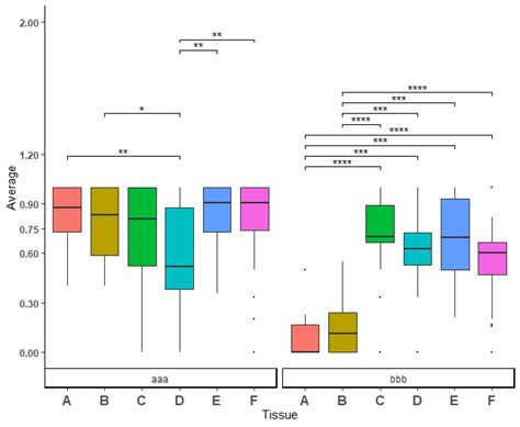 R How To Add P Value Or Significance After Facetnested Used In Ggplot2 Boxplot Stack Overflow