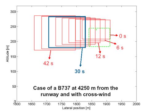 Example Of Danger Volume Evolution By Wake Vortex Predictor Download