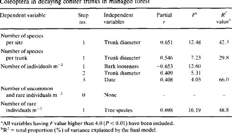 Comparison Of The Variables Included In The Stepwise Regression Models