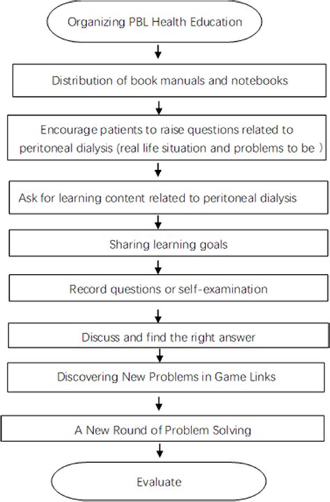 The Process Of Pbl Health Education Method Abbreviation Pbl Download Scientific Diagram