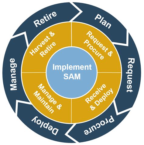 It Asset Management Process