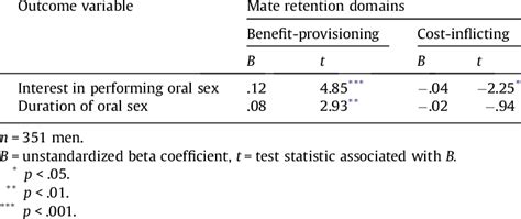 Regression Analyses Assessing Relat Ionships Between The Two Mate Download Scientific Diagram