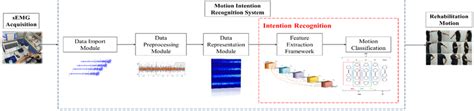 This Is The Schematic Diagram Of The Proposed Intention Recognition