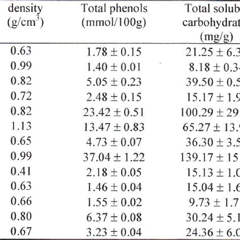 The Total Phenol Und Soluble Carbohydrate Content Of The Wood Samples