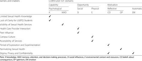 barriers and enablers to sexual health service use salient domains