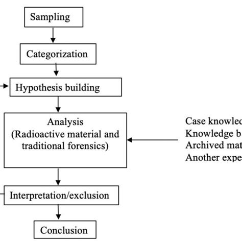 Flow Chart Of The Nuclear Forensics Analysis Process 9 Download Scientific Diagram