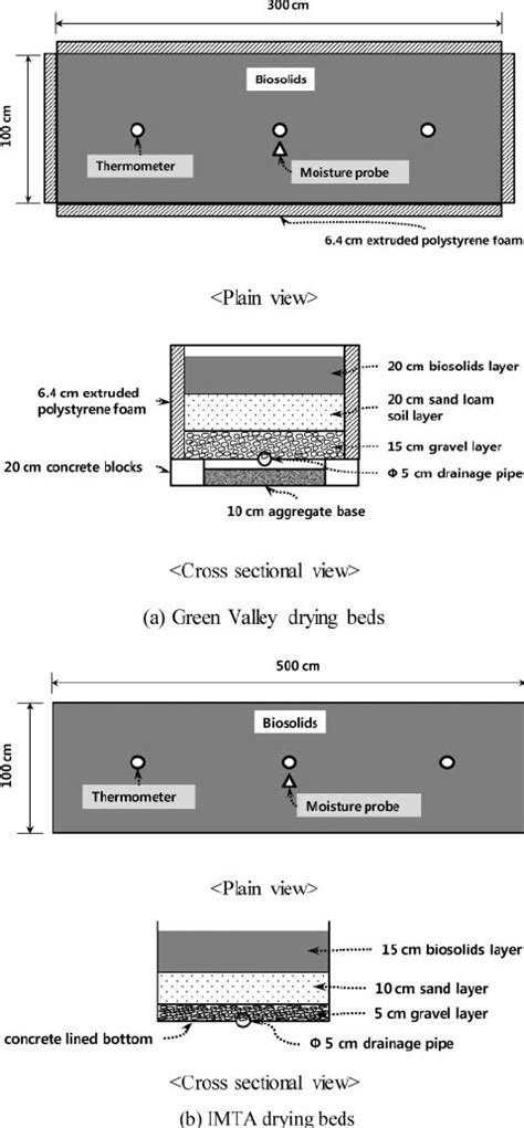 Drying Beds Design For The Biosolids Solar Drying Experiment At A The