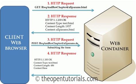 Get All Parameters In Html Form Using Getparametermap Ibytecode
