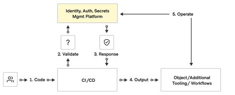 The 6 Pillars Of Platform Engineering Part 2 — Cicd And Vcs Pipeline