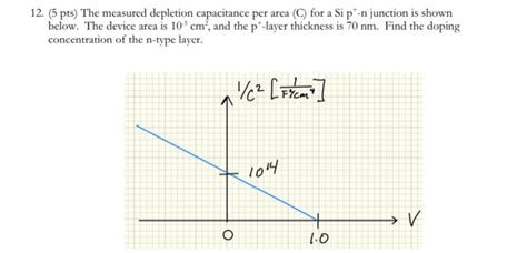 Solved 12 5 Pts The Measured Depletion Capacitance Per