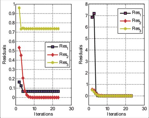 comparison of proposed scheme using iterative procedures for the
