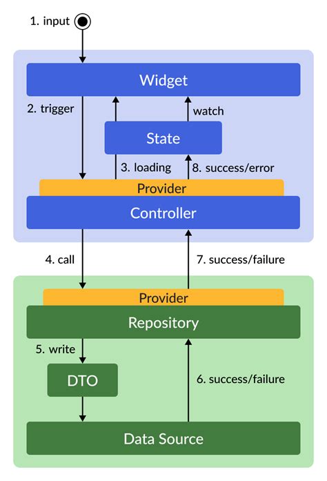 how to fetch data and perform data mutations with the riverpod architecture