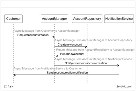 Unlocking the Power of Sequence Diagrams in Domain-Driven Design | ZenUML
