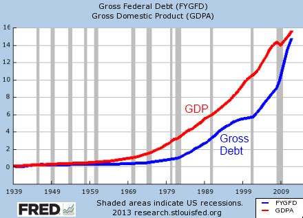 History Of The Us Debt