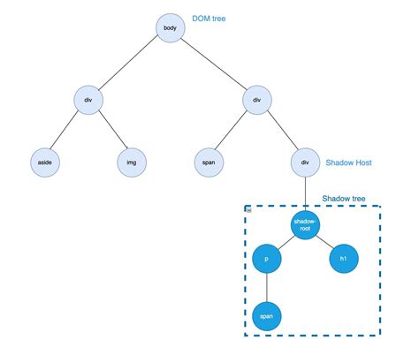 Using Css Variables For Dynamic Brand Theming By Mathumitha Geek