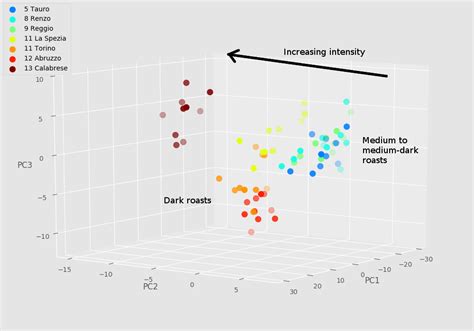 qualitative analysis of ground coffee with nir spectroscopy nirpy