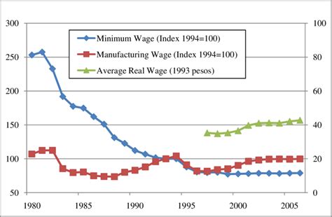 Real Wage And Minimum Wage Behavior Download Scientific Diagram