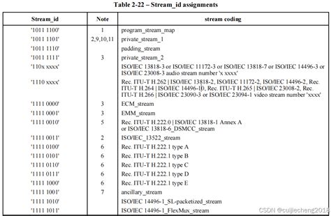 音视频入门基础：mpeg2 ts专题（20）——es流简介 音视频es码流格式 csdn博客