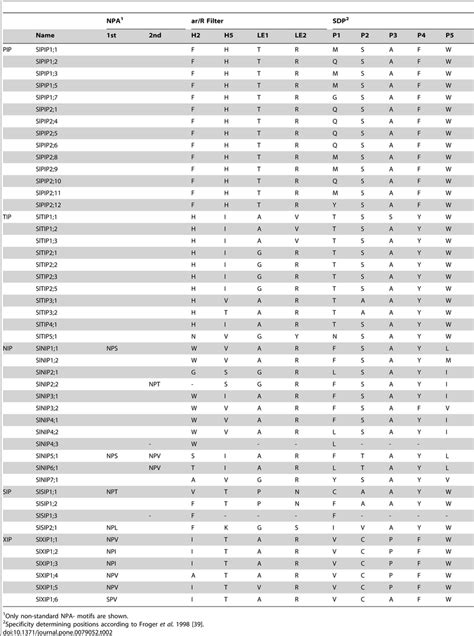 Conserved Specificity Determining Residues In Tomato Aquaporins Download Table
