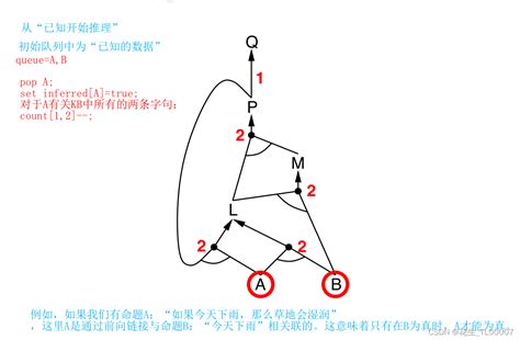 《人工智能》命题逻辑chapter7 前向链接（推理）andand反向链接（推理） 前向推理后向推理和前向链接后向链接的区别 csdn博客