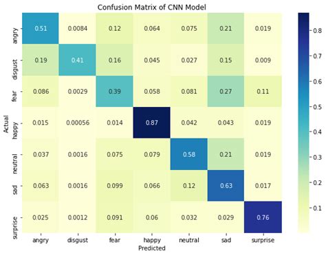 Github Holzweberfacialemotionrecognition A Python Prototype Of A