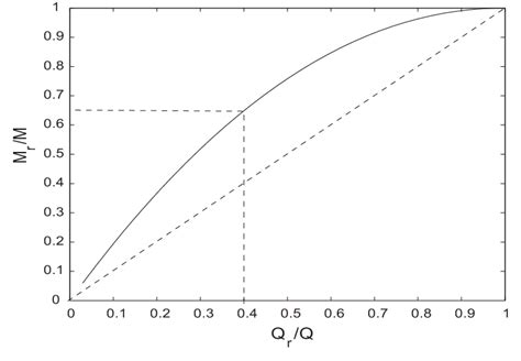 normalized flow rate of species plotted vs normalized flow rate of