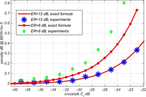 Interferometric Crosstalk Power Penalty In Db For Different Extinction Download Scientific