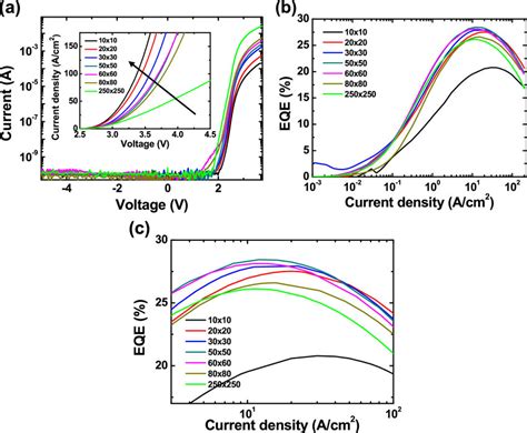 A Size Dependent I V And J V Inset Characteristics Of μ Leds The