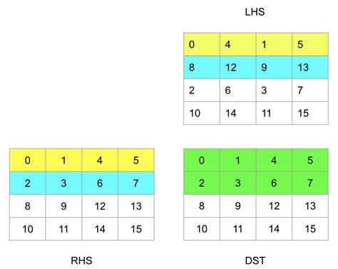 Work In Progress On Matrix Multiplication On Cpu Iree
