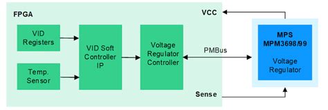 Developing A Smart Fpga Power Solution A Modular Approach Industry