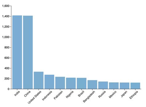 Building Interactive Data Visualizations With D3js And React — Pylogix