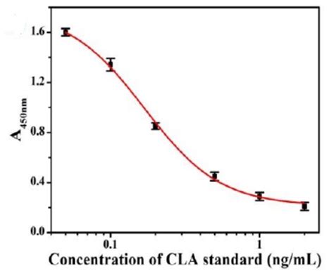 Clarithromycin Elisa Kit Creative Diagnostics