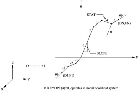 Nonlinear Forcedisplacement Curve For Combin39 Download Scientific