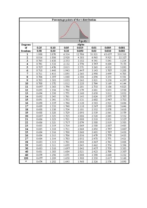 Tables Percentage Points Of The T Distribution Degrees Of Freedom Upper Percentage Points Of