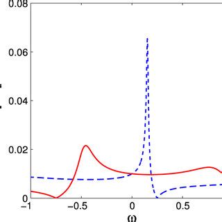 Excitations Of Symmetric And Anti Symmetric Modes A S A A 1 A 2 2 Download Scientific