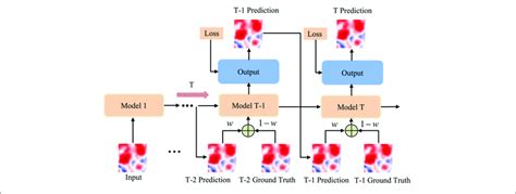 Framework Of The Improved Scheduled Sampling Download Scientific Diagram