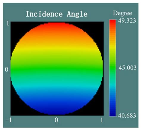 The Correction Method For Wavefront Aberration Caused By Spectrum Splitting Filters In Multi