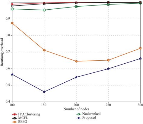 Comparison Of The Routing Overhead For All Scenarios Download Scientific Diagram