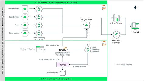 생성형 인공지능을 사용한 신용카드 애플리케이션 Atlas Architecture Center Mongodb Docs