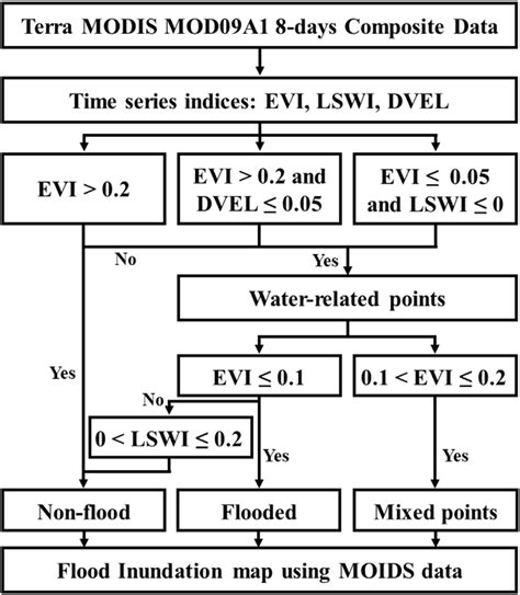 flood chart for the flood inundation maps using modis data download
