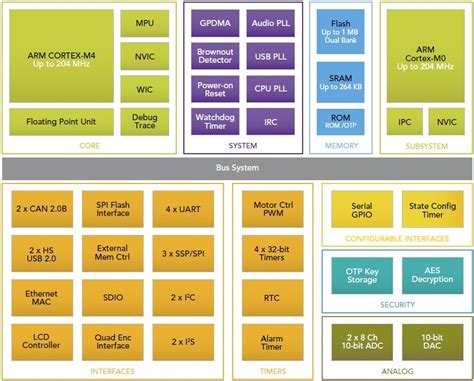 Lpc4357デュアルコアcortex M4 M0開発キット 株日新テクニカarmcortexandroidlinux
