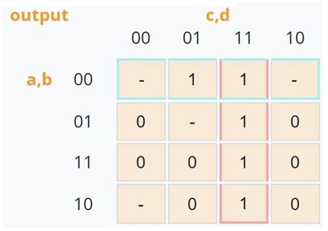 What Is Karnaugh Mapping In Logic Design With Example