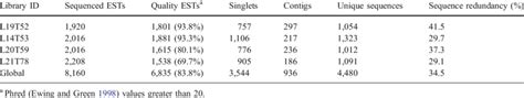 data of clustering and redundancy within the cdna libraries download