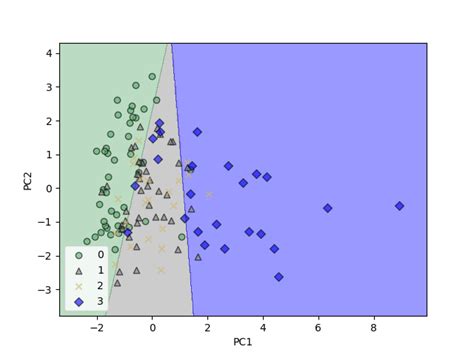 Plot Decision Regions — Watex 033 Documentation