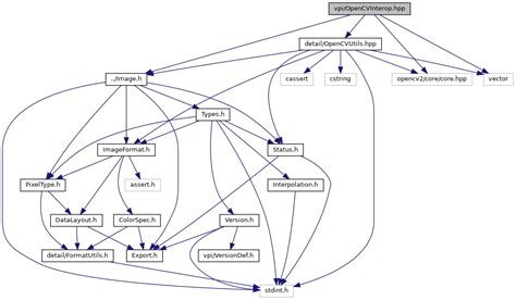 vpi vision programming interface vpi opencvinterop hpp file reference