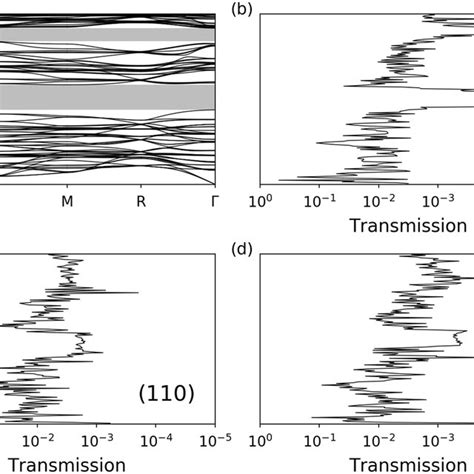 comparison of numerical dispersion relation and experimental