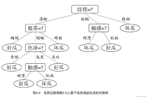 sheng的学习笔记 ai 决策树（decision tree） 斜决策树 csdn博客